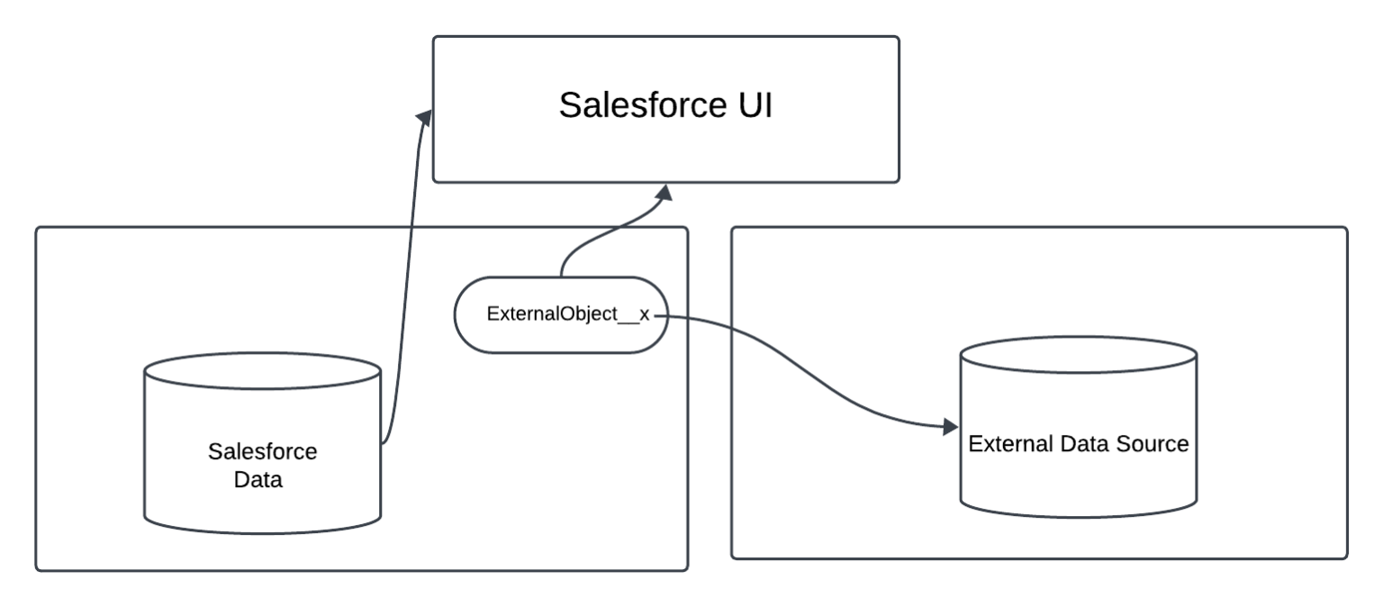 Integrating External Data Seamlessly With Salesforce External Objects