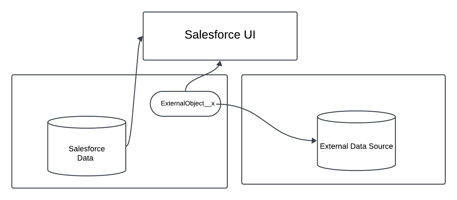 Integrating External Data Seamlessly With Salesforce External Objects Techdicer