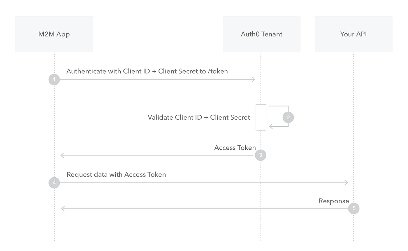 A Comprehensive Guide To Oauth Authorization Flows In Salesforce