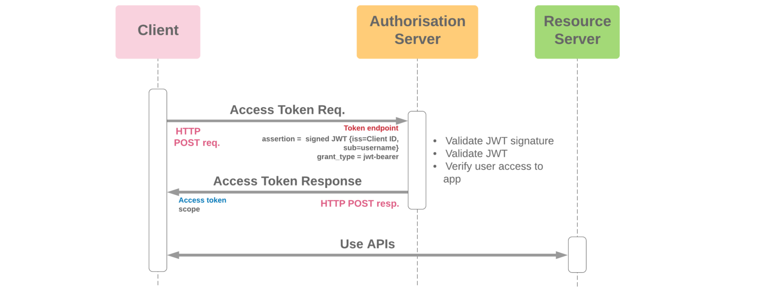 A Comprehensive Guide to OAuth Authorization Flows in Salesforce ...